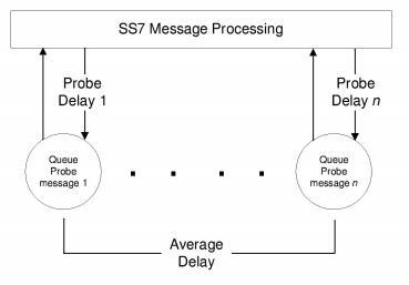SS7 Signaling Stack Congestion Control
