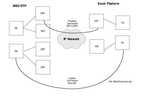 Message Transport Part Level 3 User Adaptation Layer (M3UA)