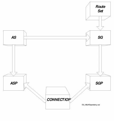 M3UA Software Configuration