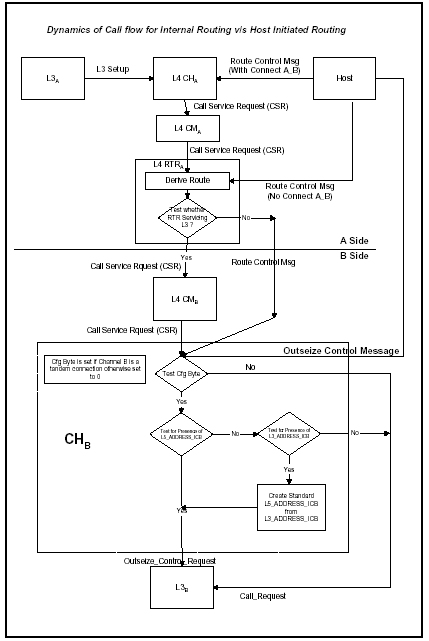 Call Routing Operation