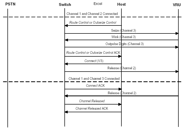 Call Control - Default Call Flows