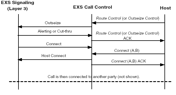 Call Control Call Flows