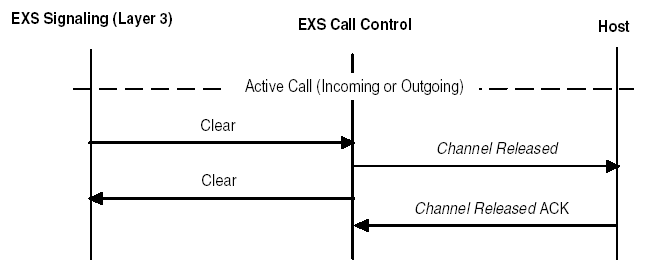 Call Control Call Flows