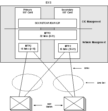 Configuring SS7 Card Redundancy