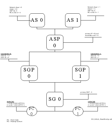 Standard Configurations