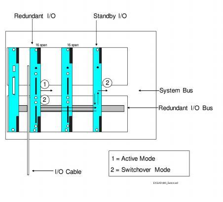 J-ONE Redundant I/O Card - Model No. EXS JIO 1200