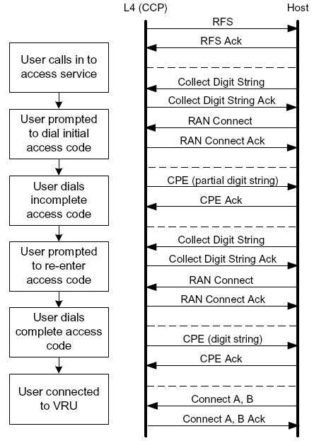 Call Control Connection Management