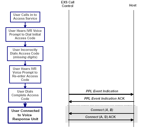 Call Control Connection Management
