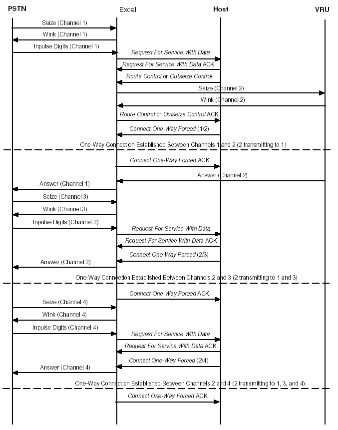 Call Control - Default Call Flows
