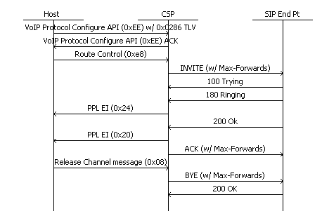 Support SIP Max Forward in INVITE Message