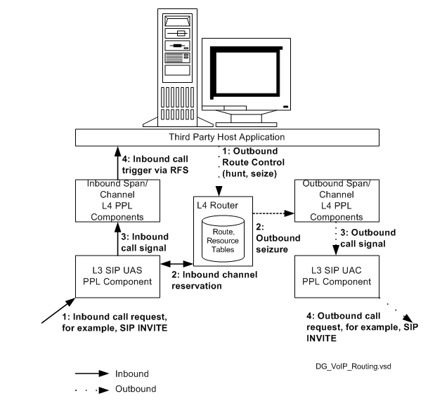 Routing Sip And H323 Calls Using Route Control Message