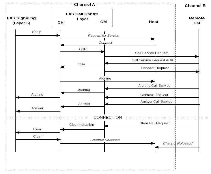 Call Control Call Flows