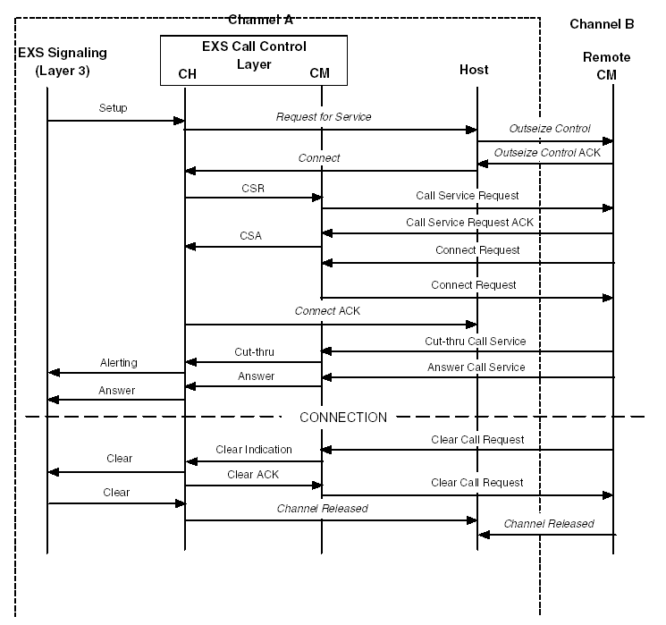 Call Control Call Flows