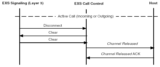 Call Control Call Flows