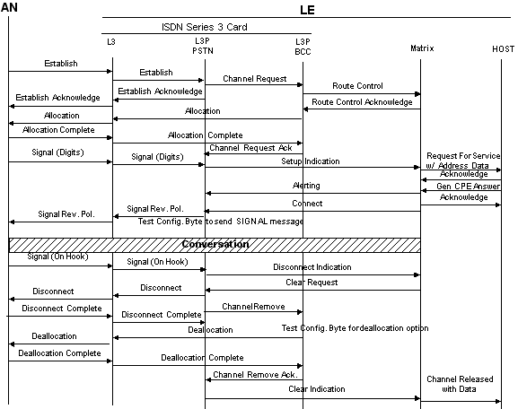V5.2 Call Processing