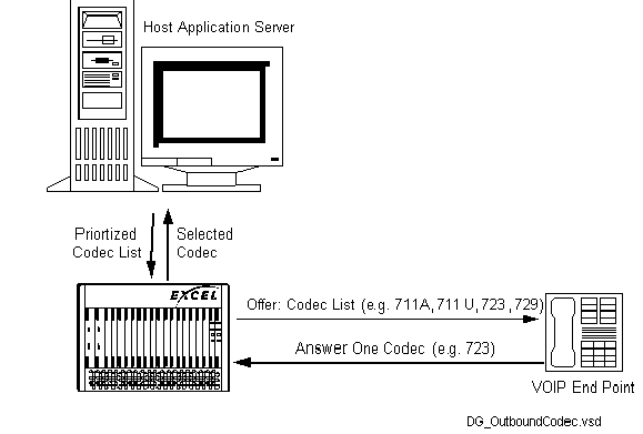 Codec List in SIP-Initiated Offer