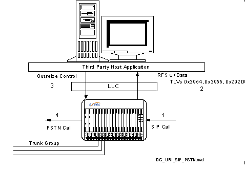 Programmable SIP URI Extensions