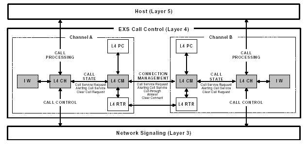 Call Control Software Model