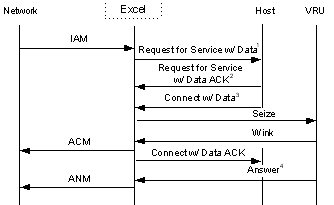ISUP Incoming Call Setup