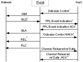 ISUP Outgoing Call Setup