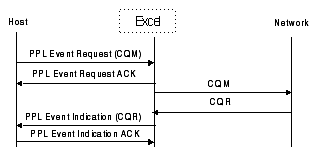 Circuit Status Query