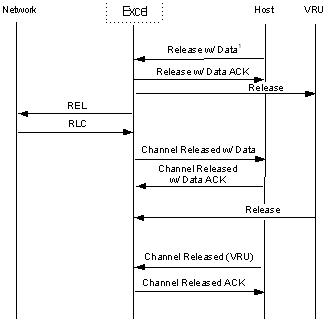 ISUP Outgoing Call Setup