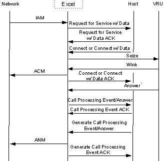 ISUP Incoming Call Setup