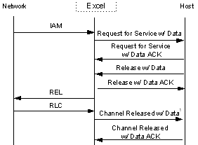 ISUP Incoming Call Setup