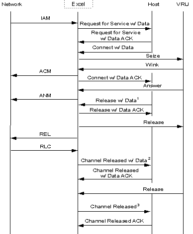 ISUP Incoming Call Setup