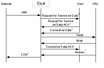 ISUP Incoming Call Setup