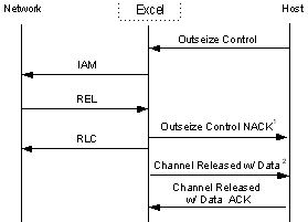 ISUP Outgoing Call Setup