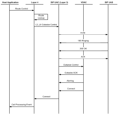 IP Based Routing
