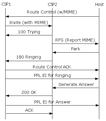 SIP Support for MIME