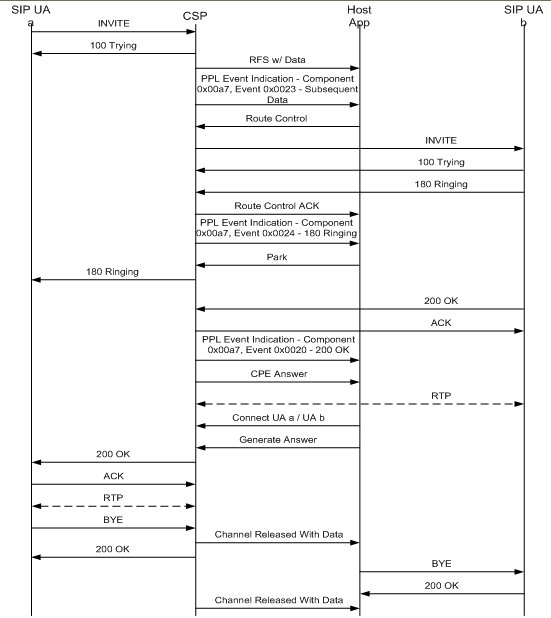 Tandem SIP-to-SIP Call Flow Example