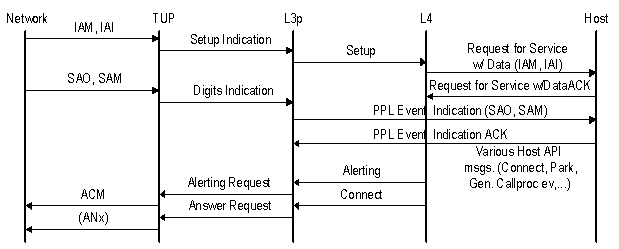 TUP Incoming Call Setup
