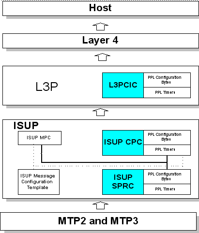 ISUP Incoming Call Setup