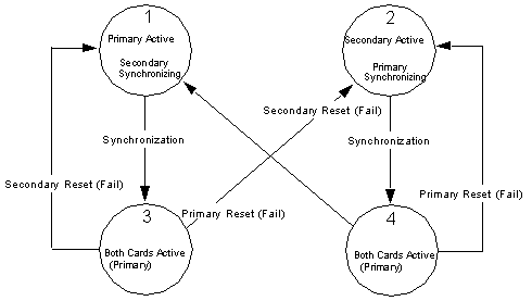 Configuring SS7 Card Redundancy