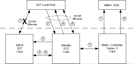 SS7 Local Host Initiated Redundancy Switchover