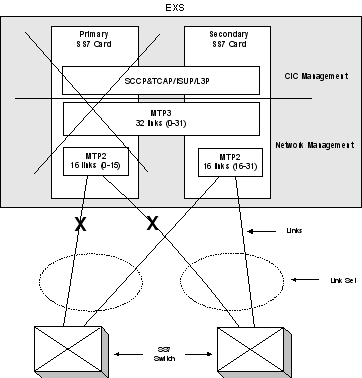 Configuring SS7 Card Redundancy