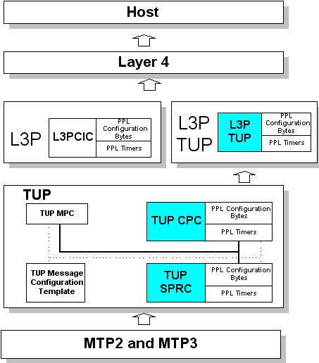 TUP Incoming Call Setup