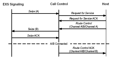 Call Routing Call Flows