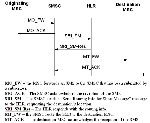Wireless Call Flow