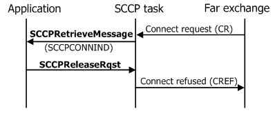 SCCP Layer Developer's Reference Manual (64-0461-01): Establishing ...