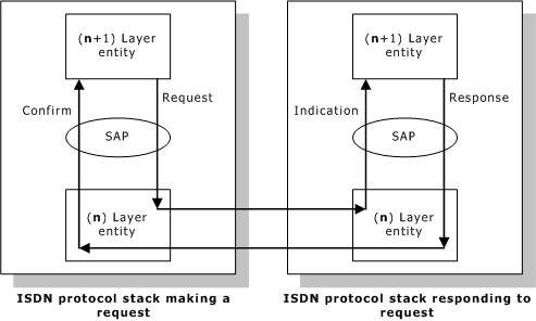 Integrated Services Digital Network (ISDN)