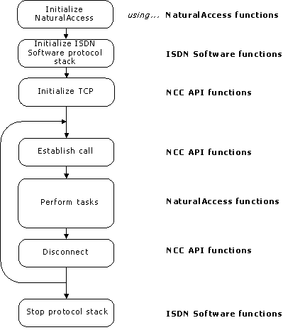 ISDN Software application overview