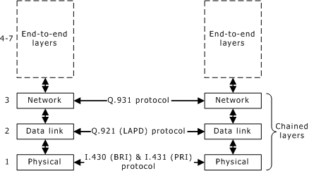 ISDN protocols and protocol layering