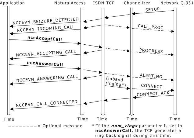 Sequence diagrams