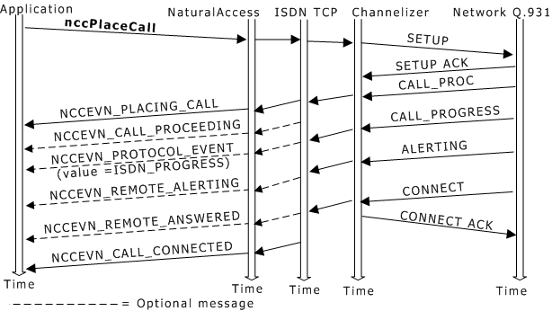 Sequence diagrams