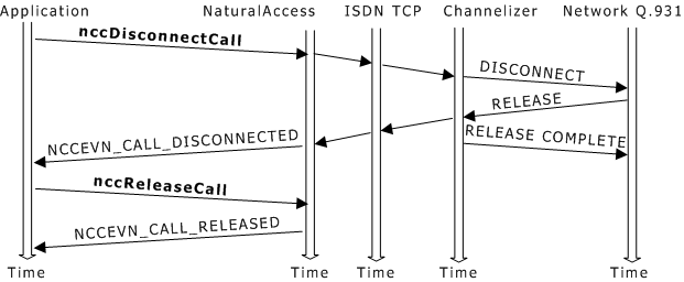 Sequence diagrams