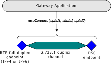 Connecting MSPP endpoints with channels